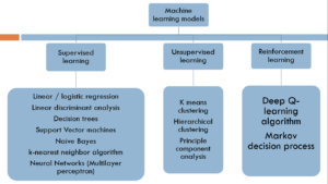 Types of machine learning algorithm